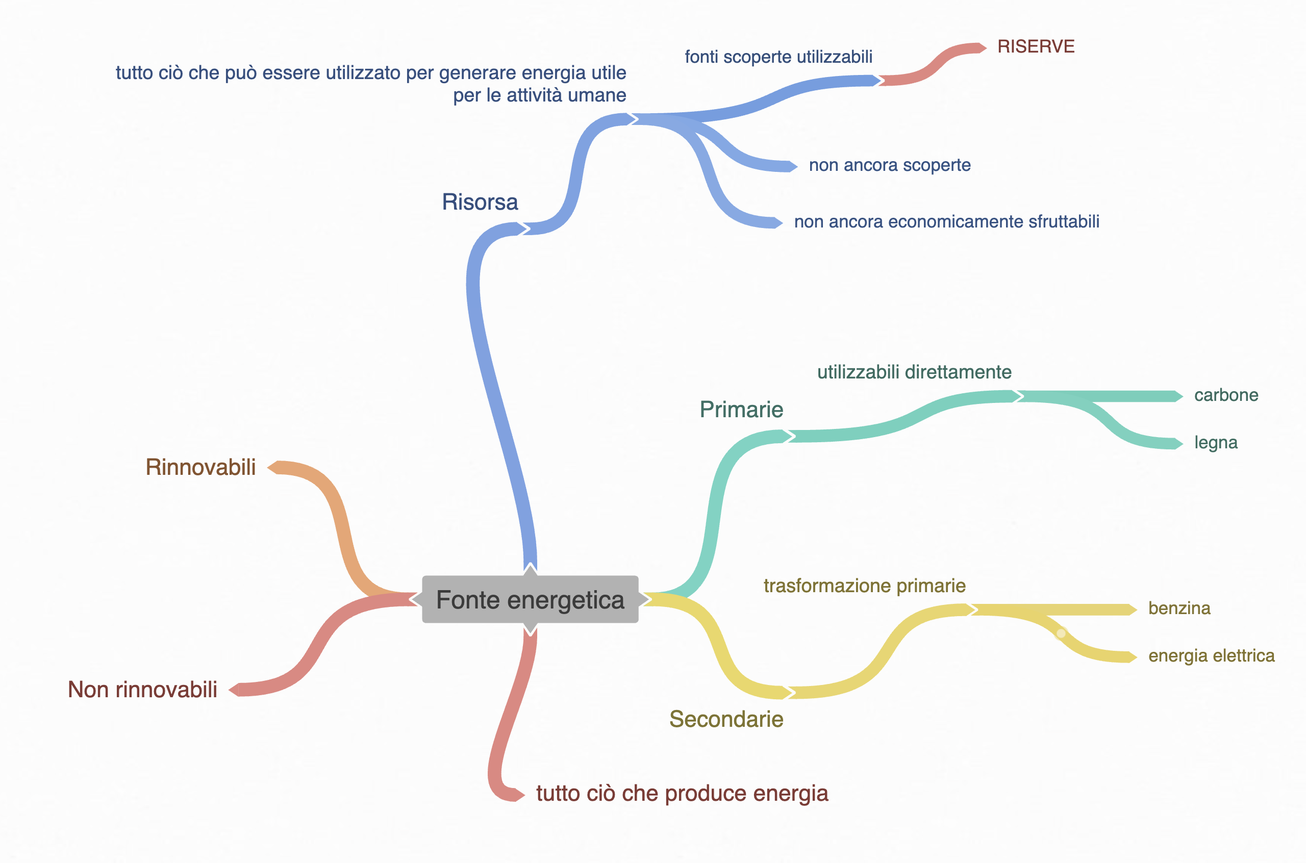 Risorse, riserve e fonti. - TecnoDAD